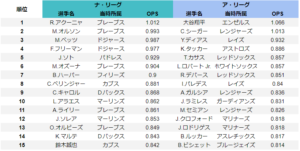 【MLB】OPSランキングまとめ！通算＆シーズンの歴代記録を紹介！2023年＆2024年のランキングも！ | TOKYO リーマン NOTE