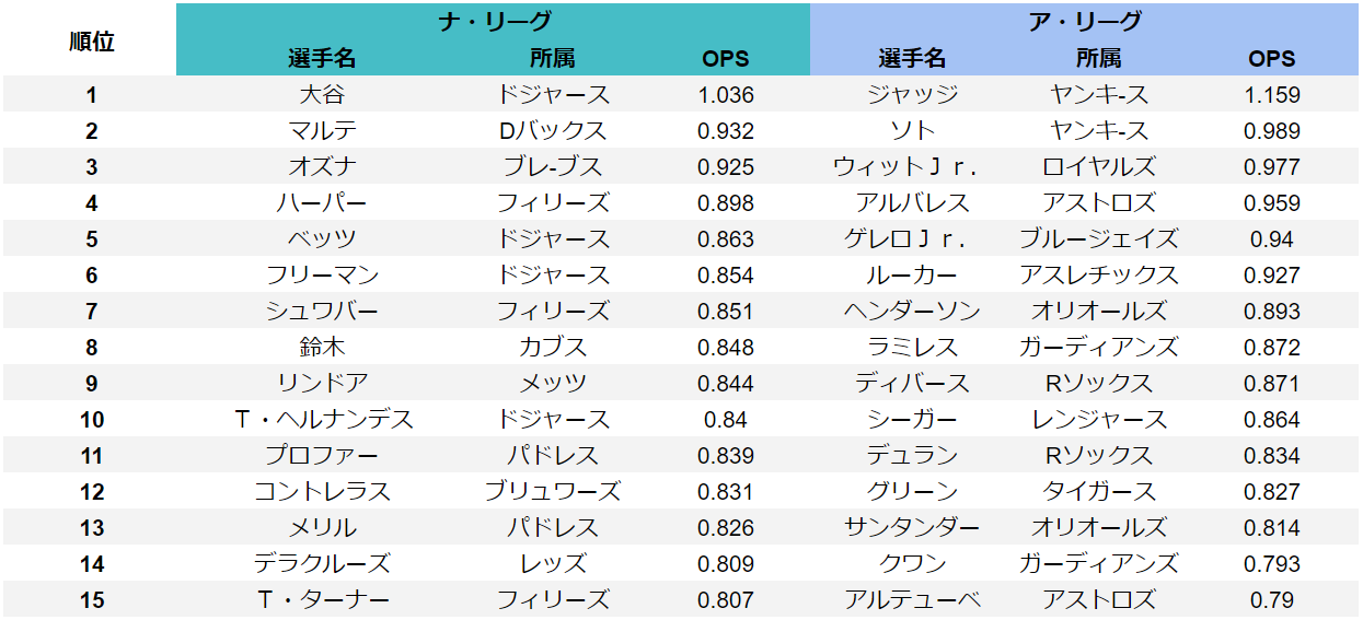 【MLB】OPSランキングまとめ！通算＆シーズンの歴代記録を紹介！2023年＆2024年のランキングも！ | TOKYO リーマン NOTE