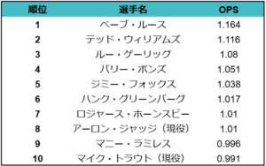 【MLB】OPSランキングまとめ！通算＆シーズンの歴代記録を紹介！2023年＆2024年のランキングも！ | TOKYO リーマン NOTE
