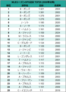 【MLB】OPSランキングまとめ！通算＆シーズンの歴代記録を紹介！2000年以降と2024年のランキングも解説！ | TOKYO リーマン NOTE
