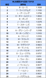 【MLB】OPSランキングまとめ！通算＆シーズンの歴代記録を紹介！2000年以降と2024年のランキングも解説！ | TOKYO リーマン NOTE