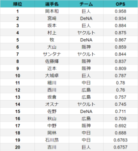 プロ野球歴代OPSランキングまとめ！NPB全体が打てなくなった？OPSの推移から貧打問題を考察！OPSの基本についても解説！ | TOKYO リーマン NOTE