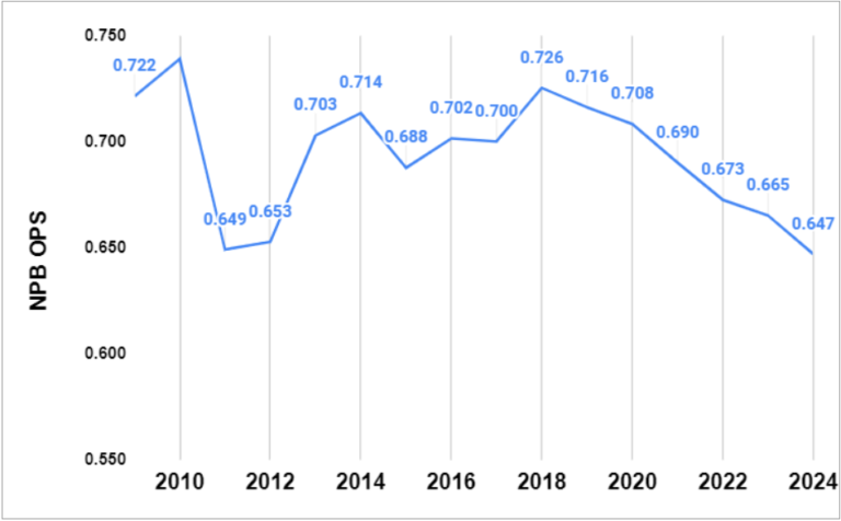 プロ野球歴代OPSランキングまとめ！NPB全体が打てなくなった？OPSの推移から貧打問題を考察！OPSの基本についても解説！ | TOKYO リーマン NOTE