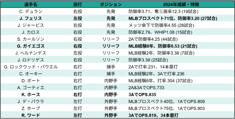 【2025年MLB】ドジャースの最新ロースターまとめ！豪華メジャー40人枠に驚愕！最新の26人枠とロースター制度の基本についても解説！昇格が ...
