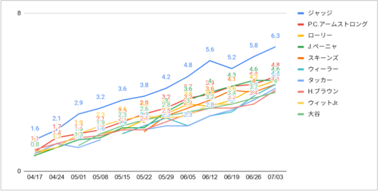 【2025年MLB】最新WARランキングまとめ！最もMVPに近い選手は誰？WARの推移からスター選手の活躍をチェック！大谷選手の3年連続MVP ...