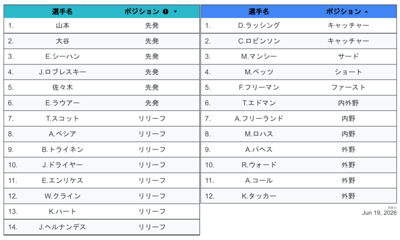 【2026年MLB】ドジャースの最新ロースターまとめ！豪華メジャー40人枠に驚愕！ロースター制度の基本と昇格が期待されるマイナー選手も紹介 ...