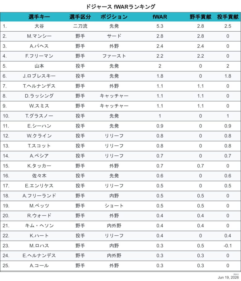 【2026年MLB】ドジャースの個人成績ランキングまとめ！fWARランキングとチーム年間勝利数ペースも紹介！ | TOKYO リーマン NOTE